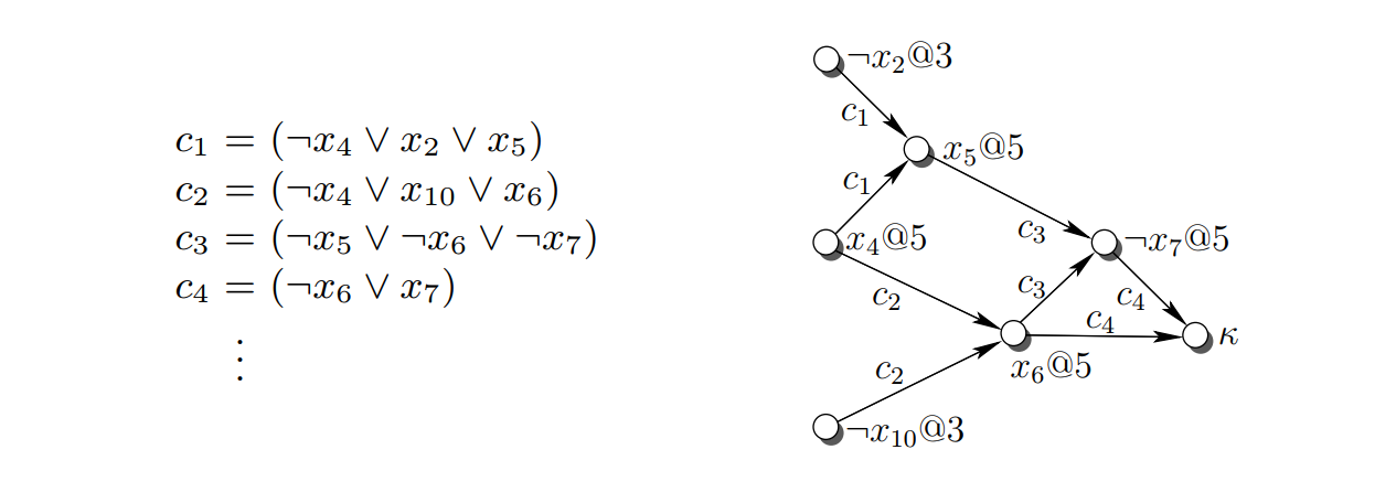 CDCL Algorithm - socod